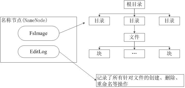 大数据技术原理与应用 分布式文件系统hdfs分布式文件系统技术 Csdn博客