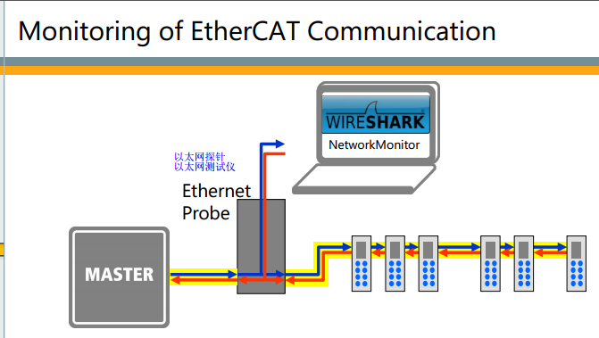 EtherCAT通信主站----PDO过程数据映射 - 程序员大本营