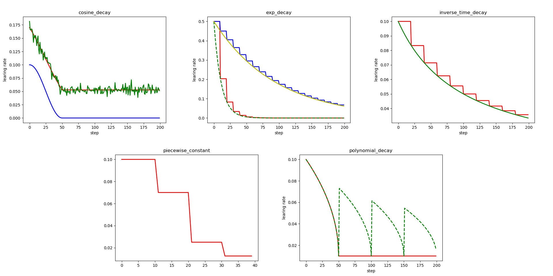 Tensorflow：学习率衰减_cosine decay-CSDN博客