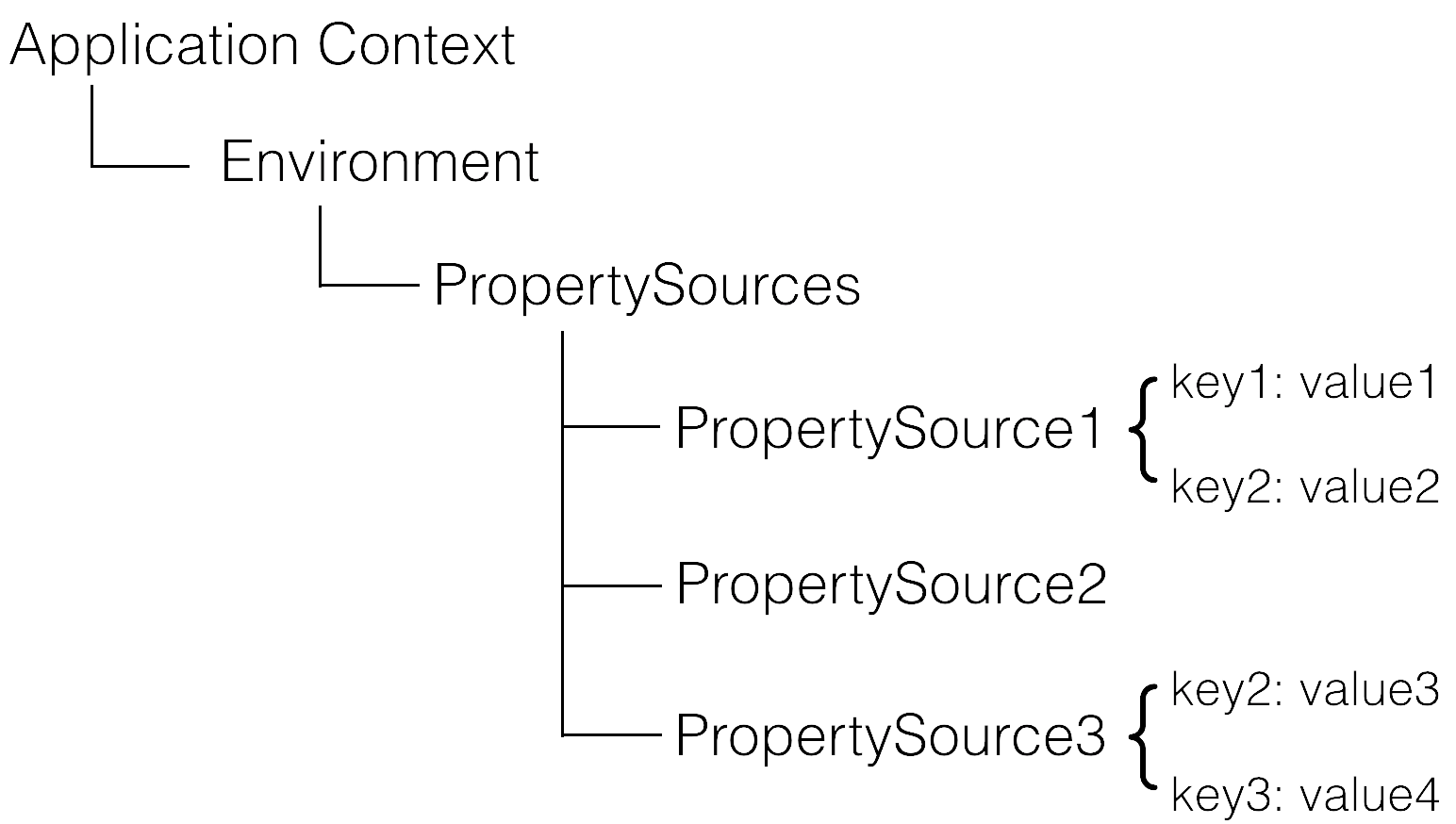 apollo配置中心与yml中同时存在相同配置时，以谁为准？_apollo不同模块里有同名配置-CSDN博客