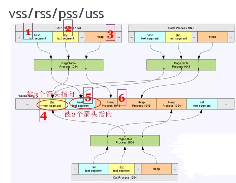Linux内存工具解析之RSS/VSS/USS/PSS区别于联系_pss uss-CSDN博客