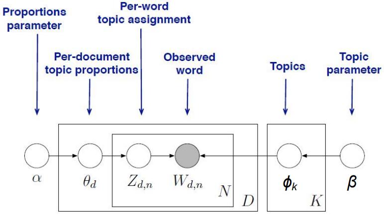 数据挖掘（一）主题模型（Topic Modeling）_夜里惊羽的博客-CSDN博客