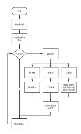 基于51单片机的计算器设计基于51单片机简易计算器设计思路 Csdn博客