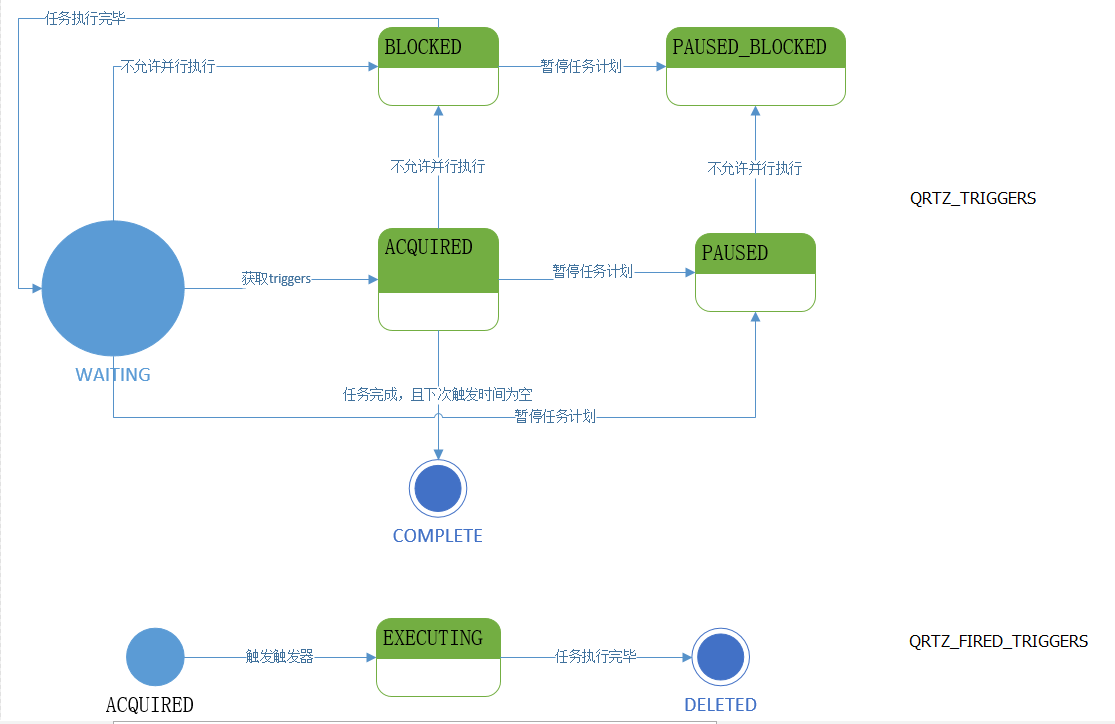 Quartz Trigger状态转换_quartz 状态变化-CSDN博客