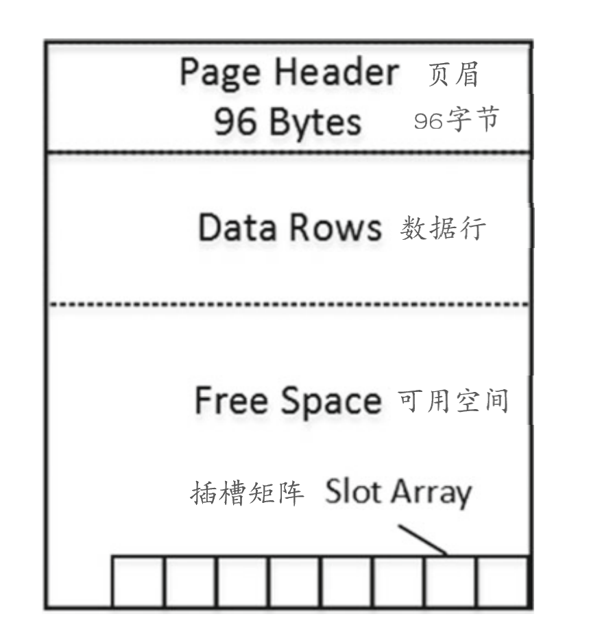 第八周-翻译：Data Pages and Data Rows_因为最小行大小是 8887, 包括-CSDN博客
