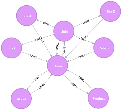 neo4j中心度算法（Centrality algorithm）- 1.pagerank_neo4j pagerank-CSDN博客