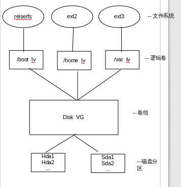LINUX - LVM原理及PV、VG、LV、PE、LE关系图_物理卷、逻辑卷和卷组的关系图-CSDN博客