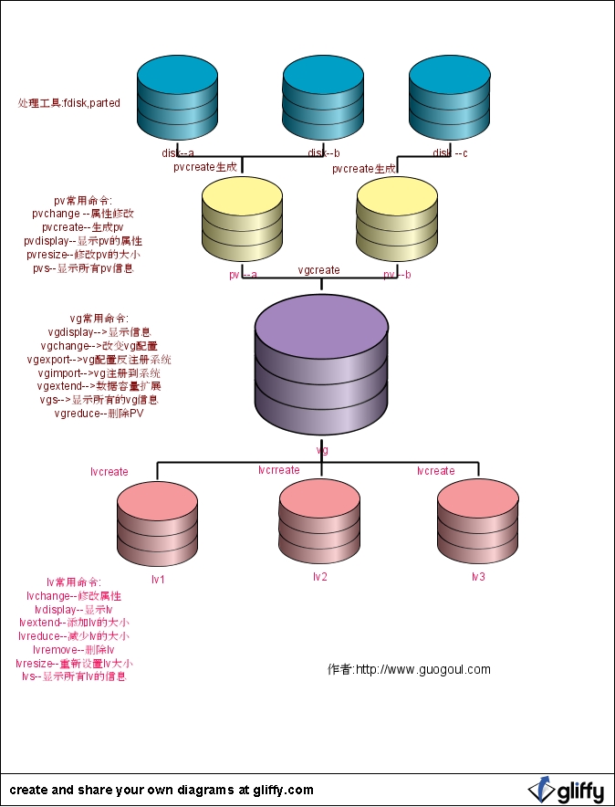LINUX - LVM原理及PV、VG、LV、PE、LE关系图_物理卷、逻辑卷和卷组的关系图-CSDN博客