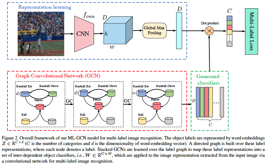旷视CVPR2019图卷积多标签图像识别Multi-Label Image Recognition with Graph Convolutional Networks论文详解-CSDN博客