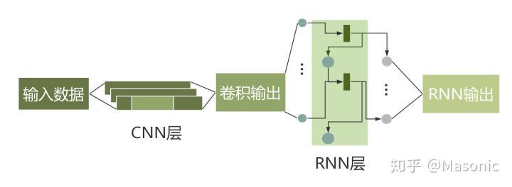 【转】CLDNN-将RNN与CNN结合使用 论文精读_convolutional, long short-term memory, fully ...