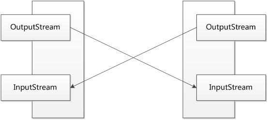 Socket实现数据通信（2）——socket实现客户端与服务端长连接通讯socket Api的客户端通过接口连接服务端 Csdn博客