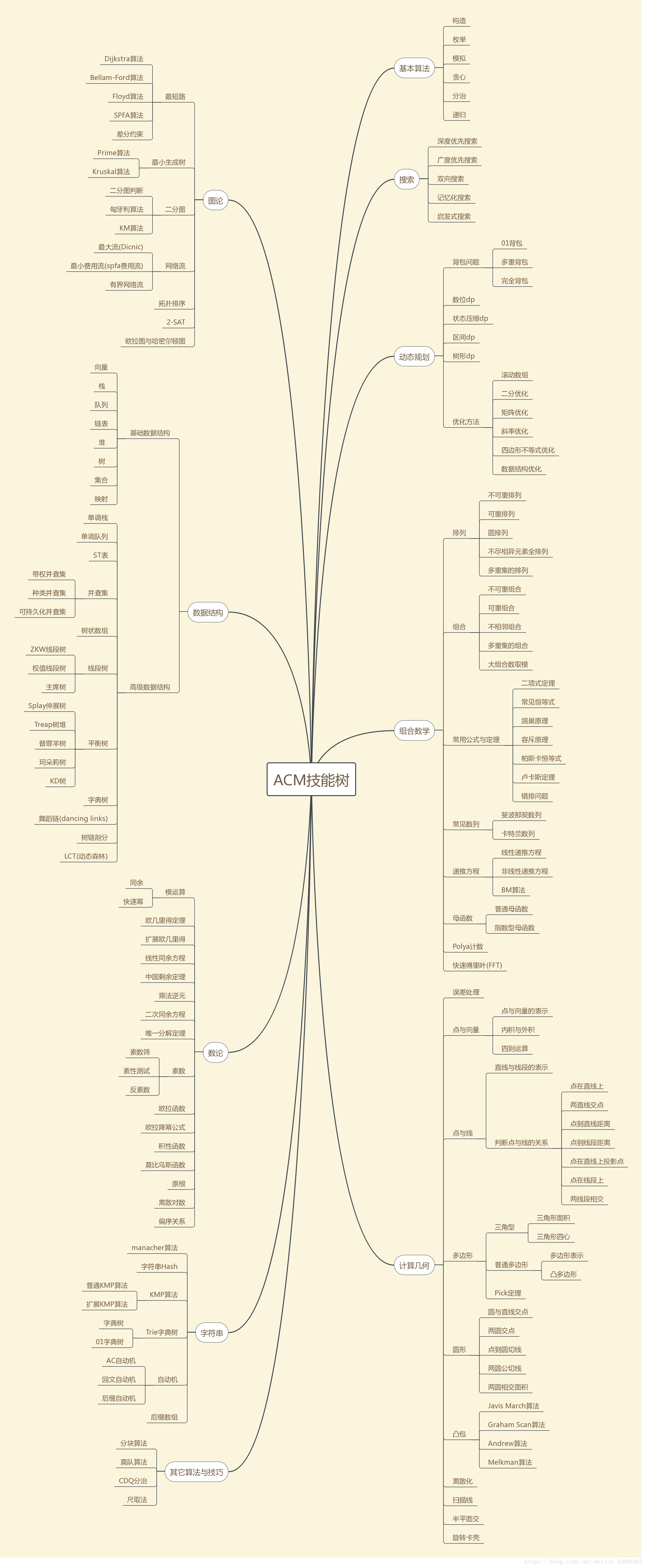 ACM ／ICPC （CCPC）技能树_ccpc刷题-CSDN博客