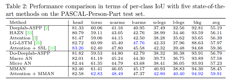 Macro-Micro Adversarial Network for Human Parsing_局部不变一致性-CSDN博客