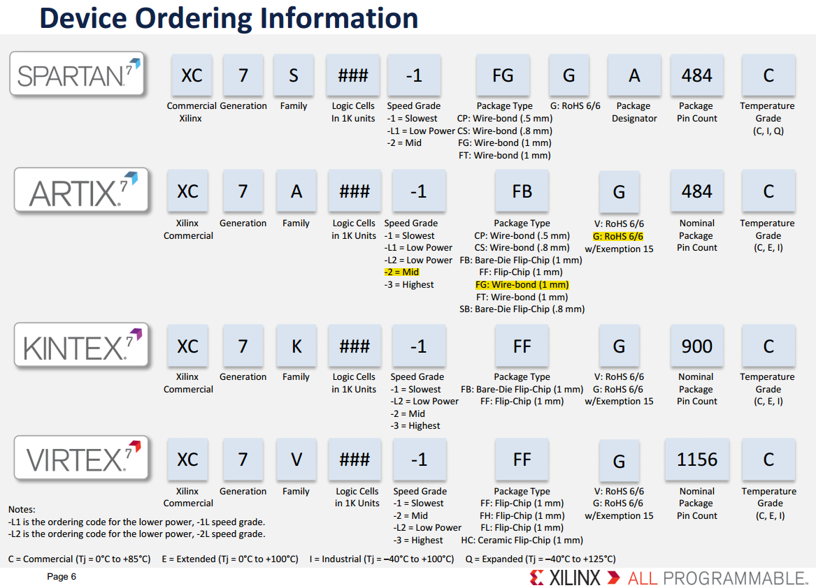 [Xilinx FPGA] #4 Xilinx FPGA 芯片命名规则与查询方法_怎么看赛灵思芯片生产日期-CSDN博客