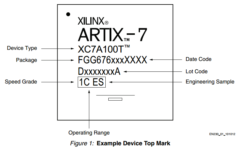 [Xilinx FPGA] #4 Xilinx FPGA 芯片命名规则与查询方法_怎么看赛灵思芯片生产日期-CSDN博客