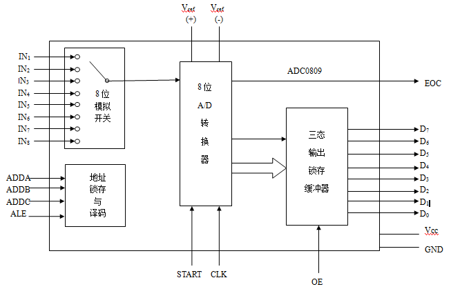 STC89C52控制AD0809采集信号并显示_stc89c52有内部adc吗-CSDN博客