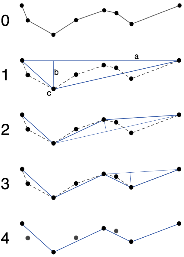 javascript实现道格拉斯-普克Douglas-Peuker轨迹抽希算法_douglas-peucker js写法-CSDN博客