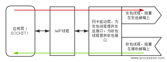 TCP/IP协议栈之lwIP_lwip与与linux协议栈的区别-CSDN博客
