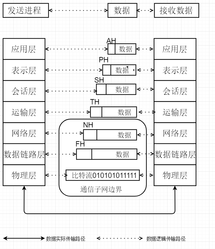 OSI参考模型_osi/rm分层特点-CSDN博客
