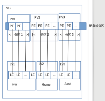 LINUX - LVM原理及PV、VG、LV、PE、LE关系图_物理卷、逻辑卷和卷组的关系图-CSDN博客