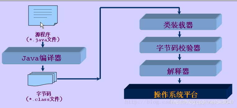 Java的一次编译,到处运行。可以在所有的平台上运行?一次编译到处运行 Csdn博客