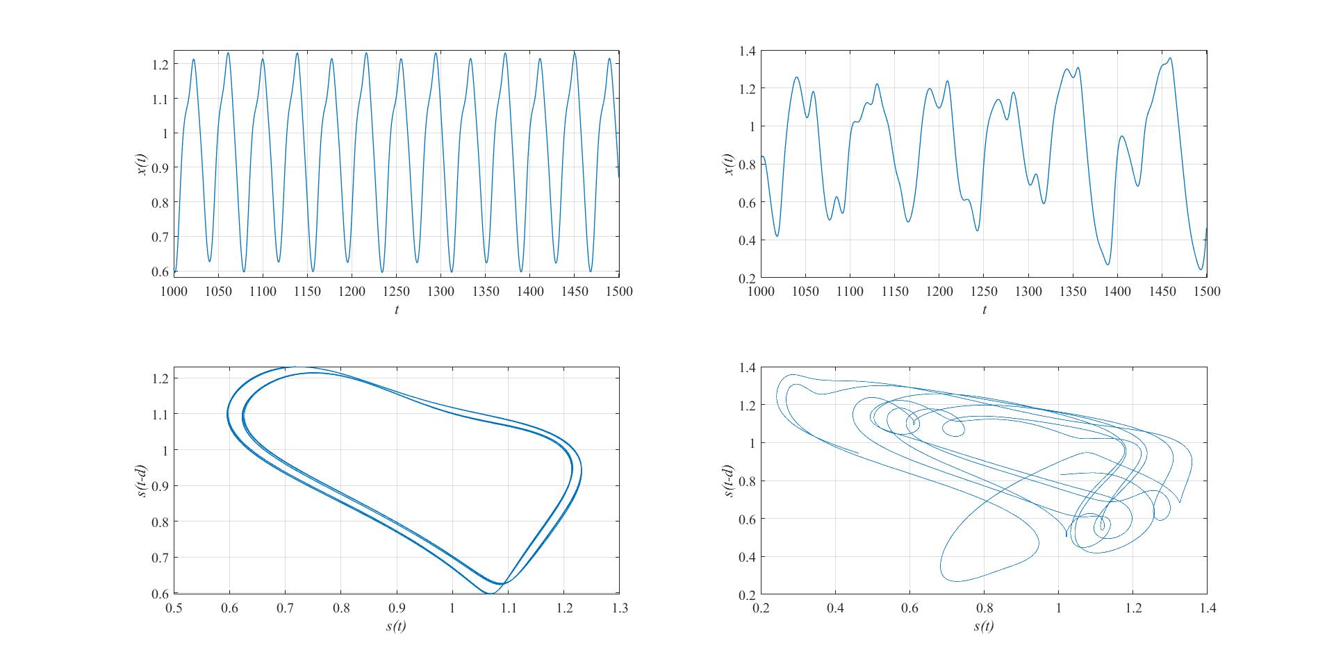 龙格-库塔(Runge-Kutta)方法求解Mackey–Glass混沌时间序列_mackey-glass-CSDN博客