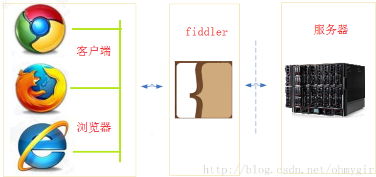 fidder4使用教程_fiddle4 代理转发-CSDN博客