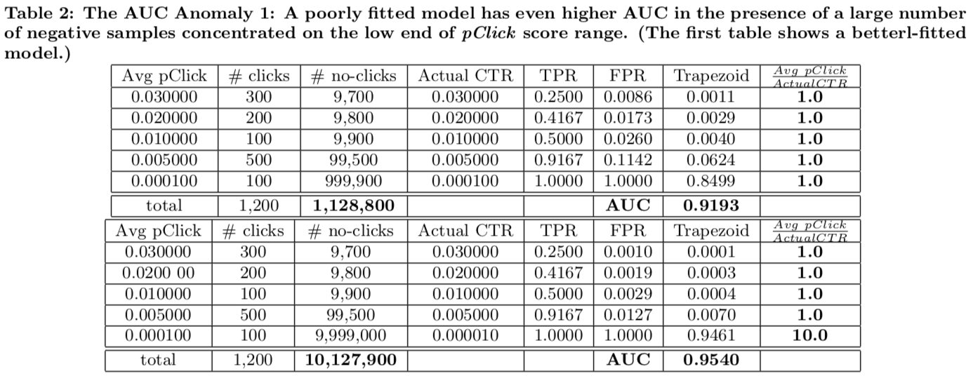 AUC的含义——及线上线下不一致性分析_auc在那篇论文里出现-CSDN博客