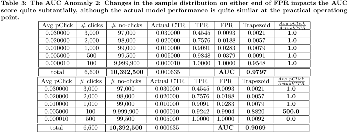 AUC的含义——及线上线下不一致性分析_auc在那篇论文里出现-CSDN博客