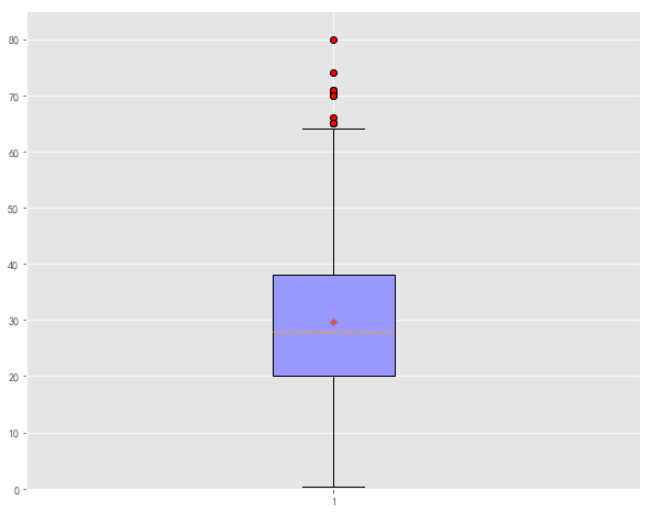 Python数据可视化[3] Matplotlib 箱线图 对客户年龄 按男、女性别分别绘制出其相应的箱形图 Csdn博客