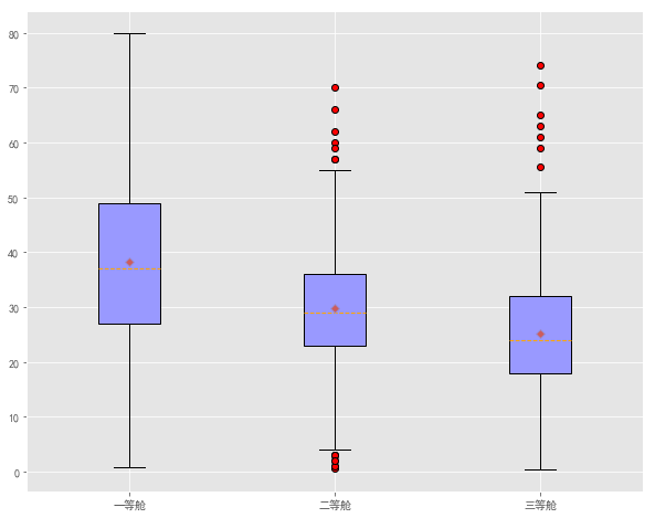 Python数据可视化[3] Matplotlib 箱线图 对客户年龄 按男、女性别分别绘制出其相应的箱形图 Csdn博客