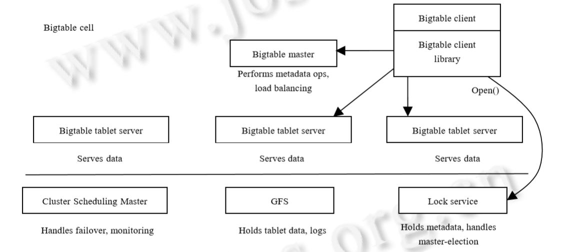 初识Google云计算平台（GFS+MapReduce+BigTable+Chubby）_谷歌云计算技术基础架构图-CSDN博客