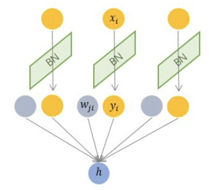 【深度学习】Batch Normalization_batchnormalization参数-CSDN博客