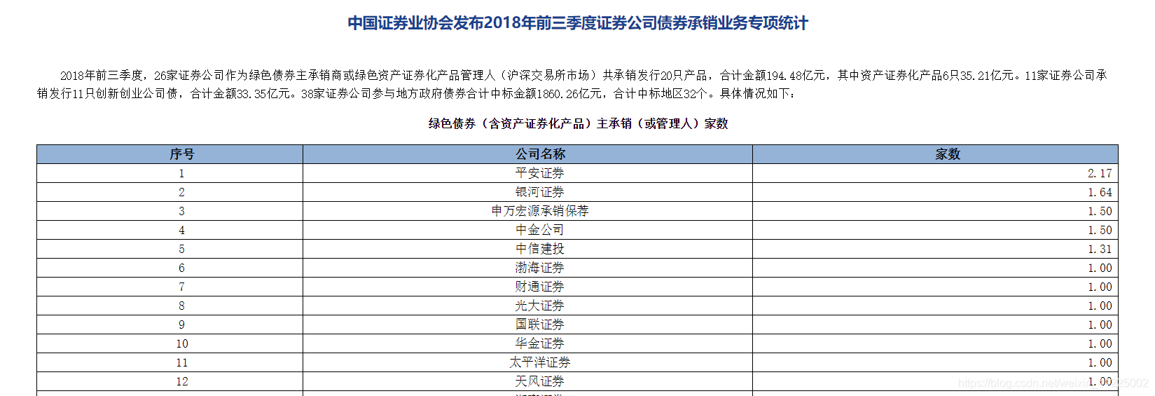 Python爬取多个网页表格并保存为csvpython爬虫抓取多个表格 Csdn博客