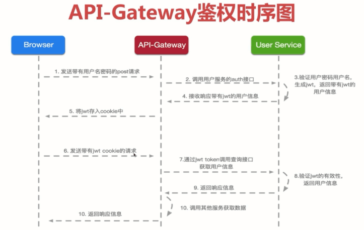 API Gateway—模块设计_创建 api-gateway模块-CSDN博客