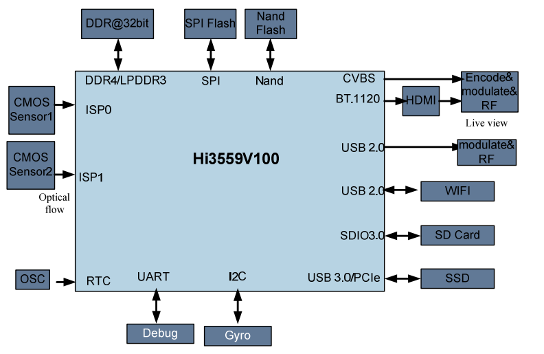 Hi3559V100基本信息-CSDN博客