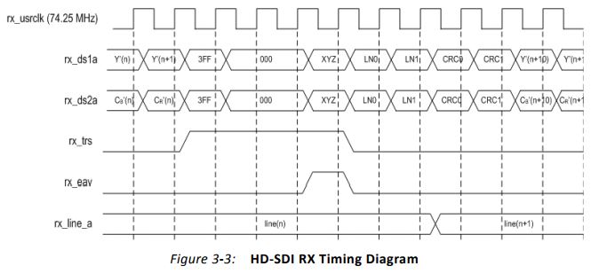 Vivado SMPTE SD/HD/3G-SD学习笔记_xilinx pg290 sdi手册下载-CSDN博客