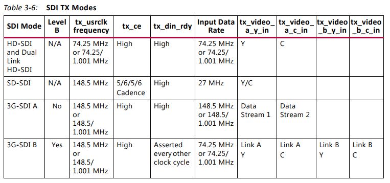 Vivado SMPTE SD/HD/3G-SD学习笔记 - 星旭的博客 - CSDN博客