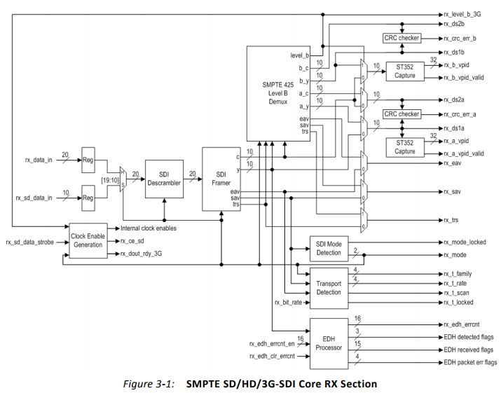 Vivado SMPTE SD/HD/3G-SD学习笔记_xilinx pg290 sdi手册下载-CSDN博客