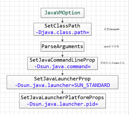 JVM进阶5--JVM启动过程JavaVMOption分析_processing of -javaagent failed, processjavastart -CSDN博客
