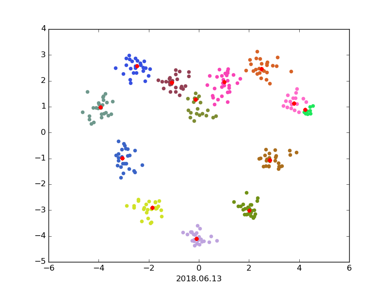 MeanShift算法原理及其python自定义实现-CSDN博客
