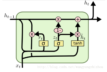 LSTM和GRU网络的介绍和区别_lstm和gru的区别-CSDN博客