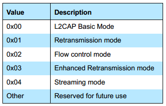 Bluetooth技术学习笔记 ——L2CAP之配置选项_蓝牙extended feature-CSDN博客