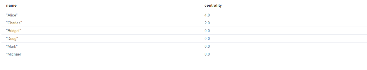 neo4j中心度算法（Centrality algorithm）-2.Betweenness Centrality algorithm_中介中心度和中间中心度-CSDN博客