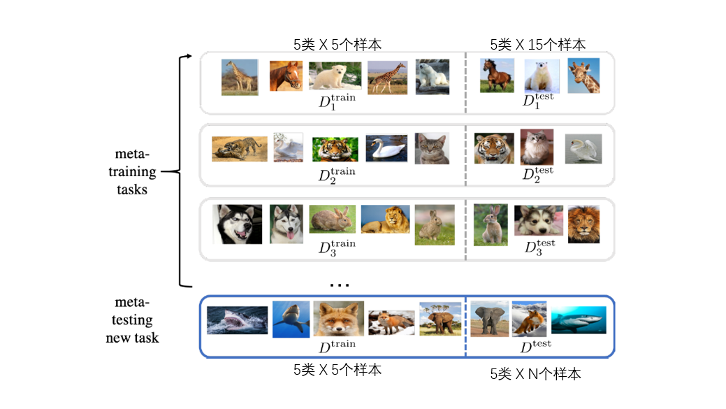 小样本学习论文--Model-Agnostic Meta-Learning for Fast Adaptation of Deep ...