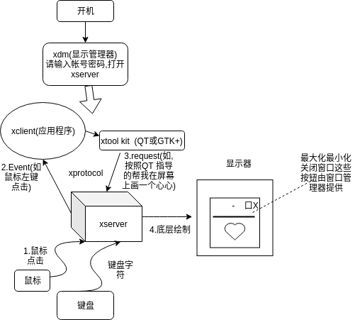linux图形窗口这家子(xwindows x11 xserver xclient窗口管理器 xdm xwm kde QT GTK+ ...