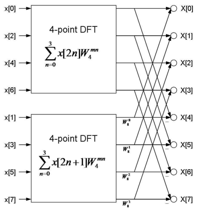 FFT算法介绍及OAI中FFT的实现_椰子ls的博客-CSDN博客_fft算法