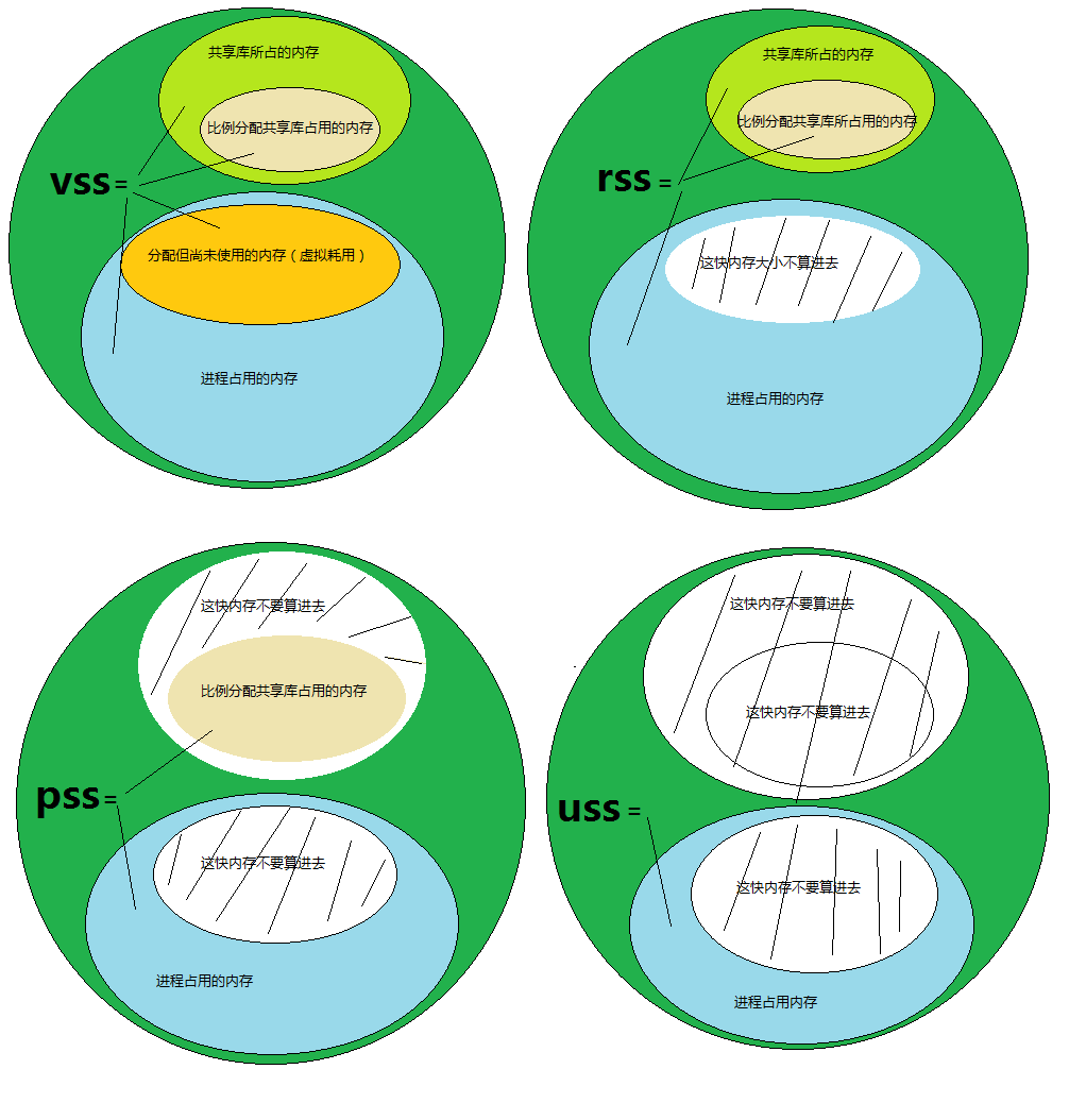 linux中top命令 VSS,RSS,PSS,USS 四个内存字段的解读。_top rss-CSDN博客