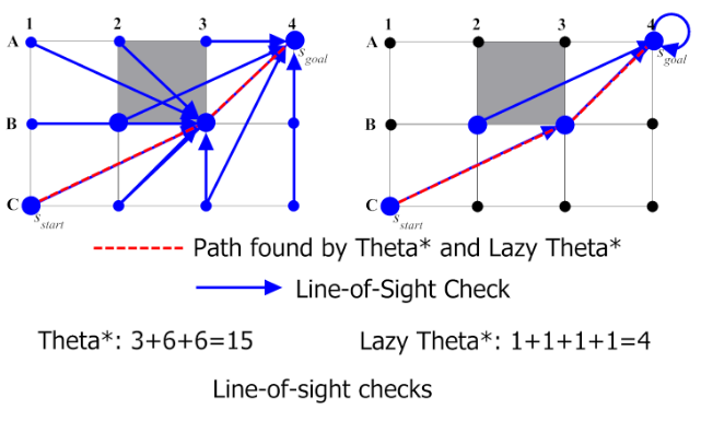机器人路径规划总结（2）_对角线距离-CSDN博客