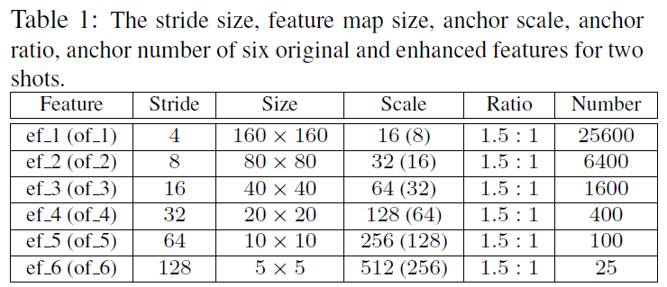 人脸检测之DSFD算法——论文翻译（DSFD: Dual Shot Face Detector）-CSDN博客